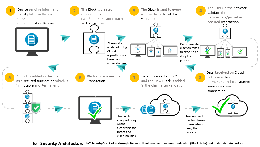 Internet Of Things | Smart IMS