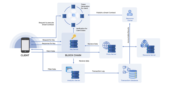 Improve Supply Chain Security and Transparency Using Blockchain | Smart IMS