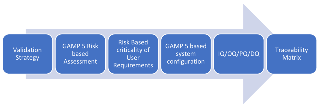 Ensuring Compliance with Computer System Validation (CSV) | Smart IMS
