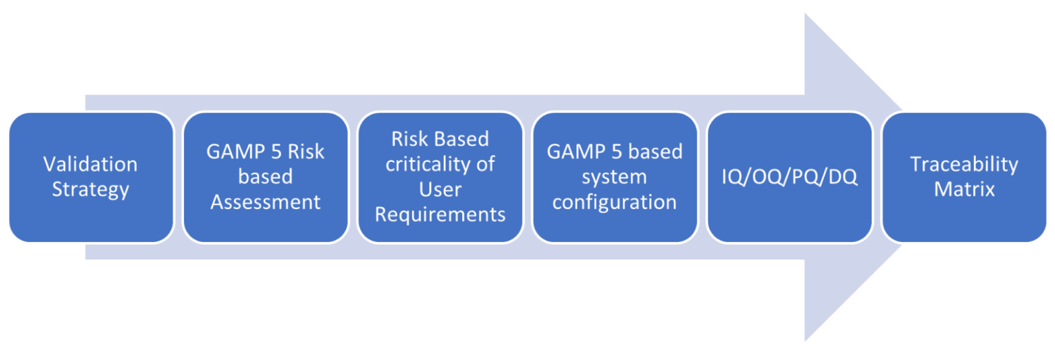 Ensuring Compliance With Computer System Validation Csv Smart Ims