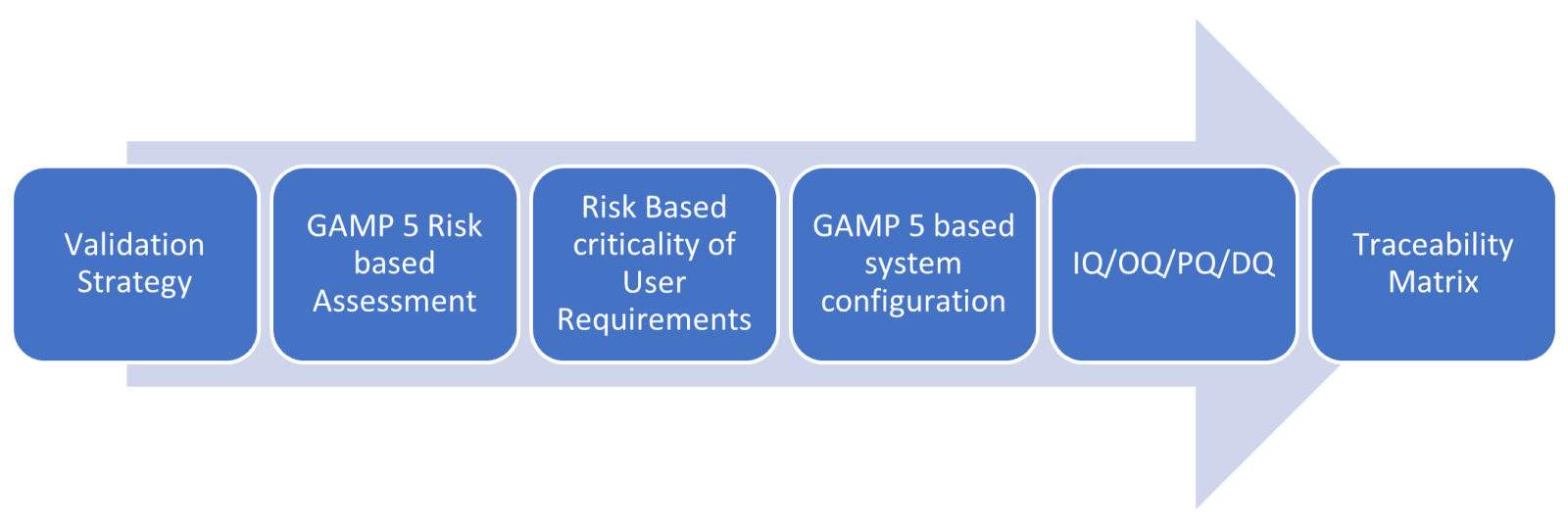 Ensuring Compliance With Computer System Validation Csv Smart Ims